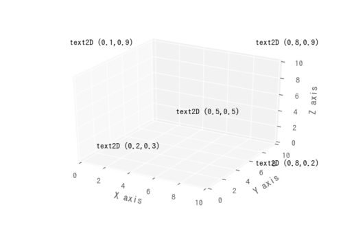Matplotlib 3d 21 3dグラフにテキスト表示する方法 サボテンパイソン