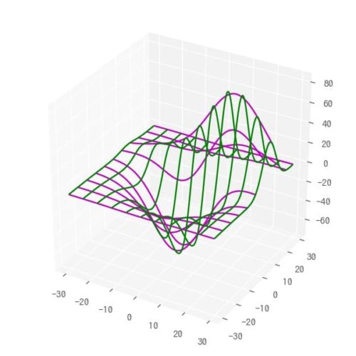 Matplotlib 3d 27 3d Wireframeグラフでx軸またはy軸方向 のみのデータを表示する方法 サボテンパイソン