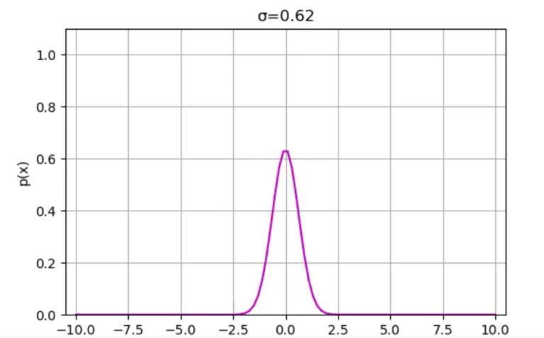 Matplotlib Animation 6正規分布ガウス分布のアニメーション サボテンパイソン