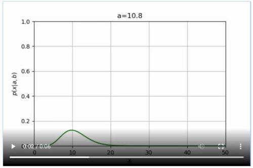 Matplotlib Animation 10 ガンマ分布のアニメーション サボテンパイソン