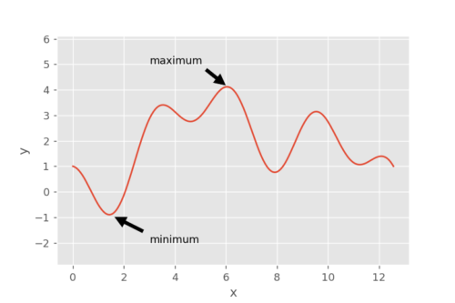 [matplotlib] 11. テキストと矢印 – サボテンパイソン