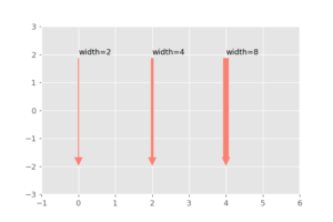 [matplotlib] 11. テキストと矢印 – サボテンパイソン