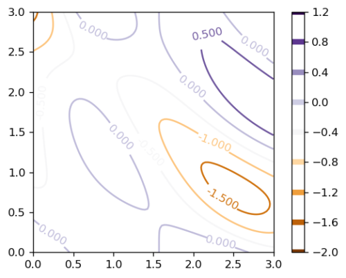 Matplotlib 5 等高線、塗りつぶし等高線プロットの作成方法 サボテンパイソン