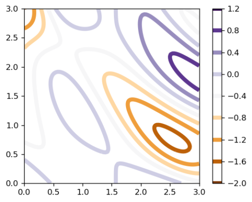 [matplotlib] 5. 等高線、塗りつぶし等高線プロットの作成方法 – サボテンパイソン