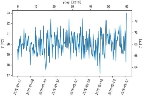 Matplotlib 33 異なるスケールを持つ2軸グラフを作成する方法（secondaryxaxis） サボテンパイソン