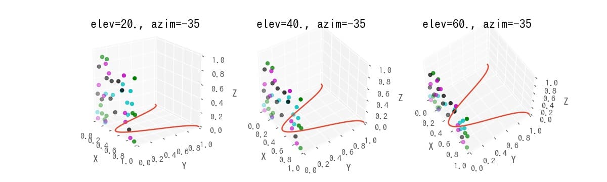 [matplotlib 3D]1. 二次元データを三次元空間にプロット – サボテンパイソン