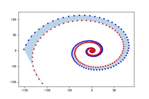 [matplotlib] 45. fillでプロットの内側を塗りつぶして表示 – サボテンパイソン