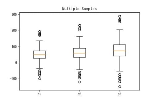 Matplotlib 51 Boxplotによる箱ひげ図の作成方法 サボテンパイソン