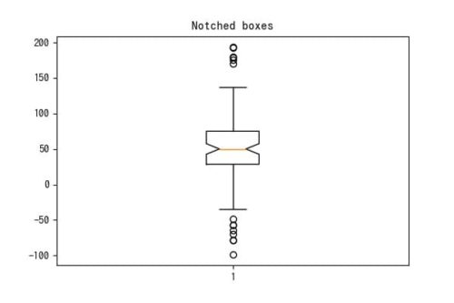 [matplotlib] 51. boxplotによる箱ひげ図の作成方法 – サボテンパイソン