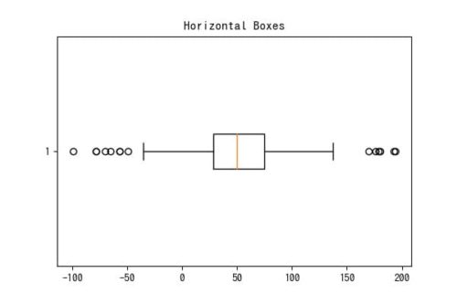 [matplotlib] 51. boxplotによる箱ひげ図の作成方法 – サボテンパイソン
