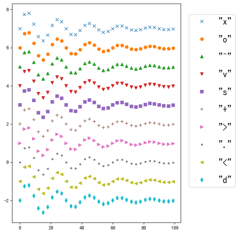 Matplotlib 3 データポイントを視覚的に明確に示すマーカー設定のポイント サボテンパイソン