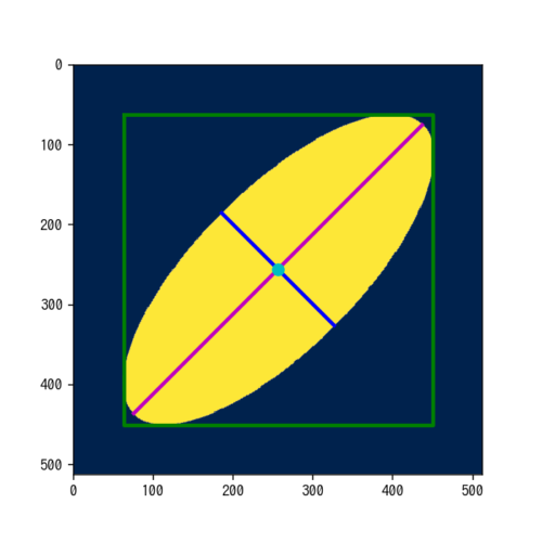 [scikit-image] 54. ラベリングした領域のサイズ、角度、重心などの測定(skimage.measure regionprops) – サボテンパイソン