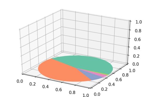 [matplotlib 3D] 54. 3D円グラフ – サボテンパイソン