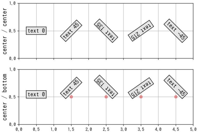 Matplotlib 48 Textのrotationにhorizontalalignment Verticalalignmentが及ぼす影響 サボテンパイソン