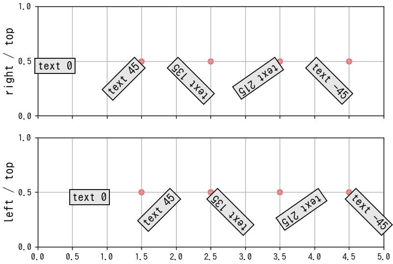 Matplotlib 48 Textのrotationにhorizontalalignment Verticalalignmentが