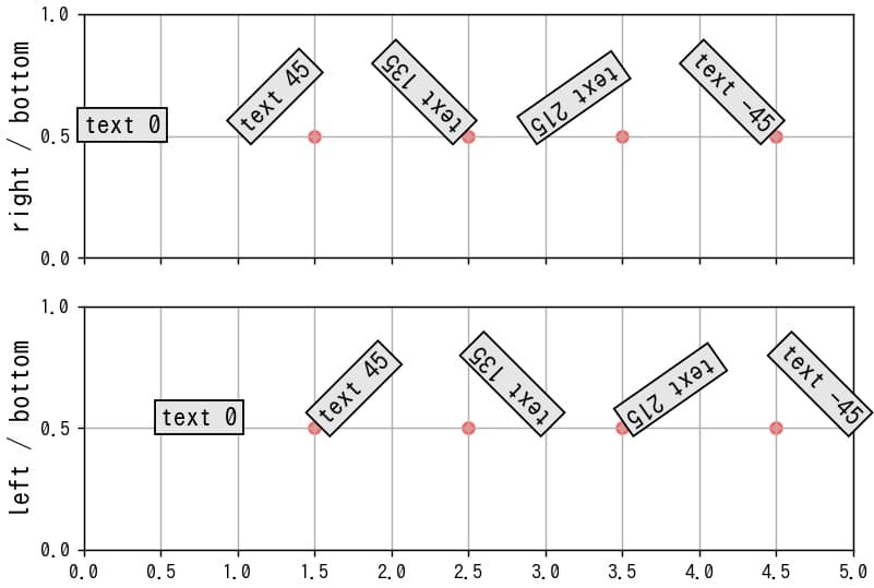[matplotlib] 48 Textのrotationにhorizontalalignment Verticalalignmentが