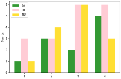 [matplotlib] 27. 横並び棒グラフ – サボテンパイソン
