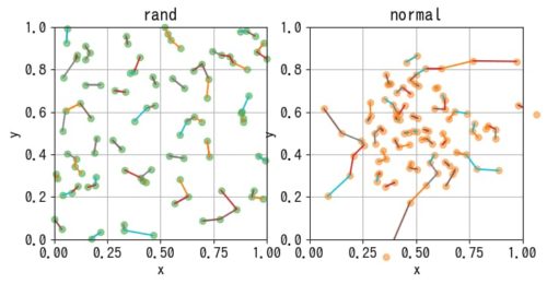 Numpy 10 グラフ上のランダムデータそれぞれの最近傍点を結ぶ サボテンパイソン