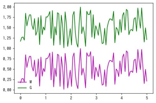 [matplotlib] 8. matplotlibで凡例を表示・カスタマイズする方法 – サボテンパイソン