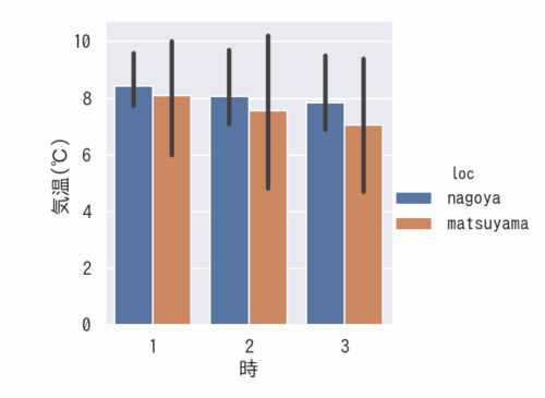 Seaborn 11 棒グラフと折れ線グラフでカテゴリー内のデータの分布を表示barplot Countplot