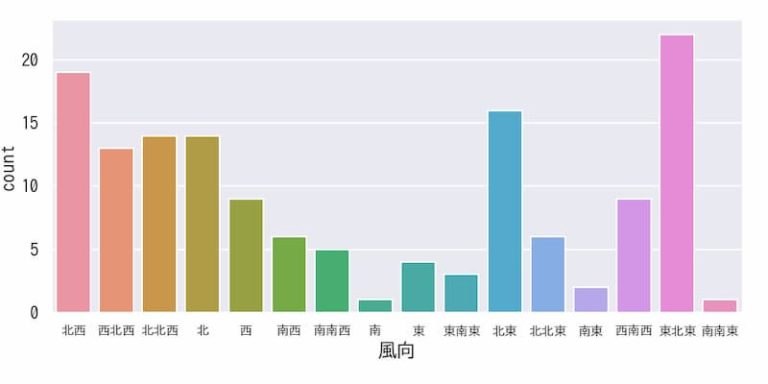 Seaborn 11 棒グラフと折れ線グラフでカテゴリー内のデータの分布を表示barplot Countplot Pointplot サボテンパイソン