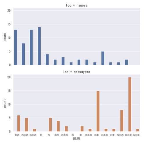 Seaborn 11 棒グラフと折れ線グラフでカテゴリー内のデータの分布を表示barplot Countplot
