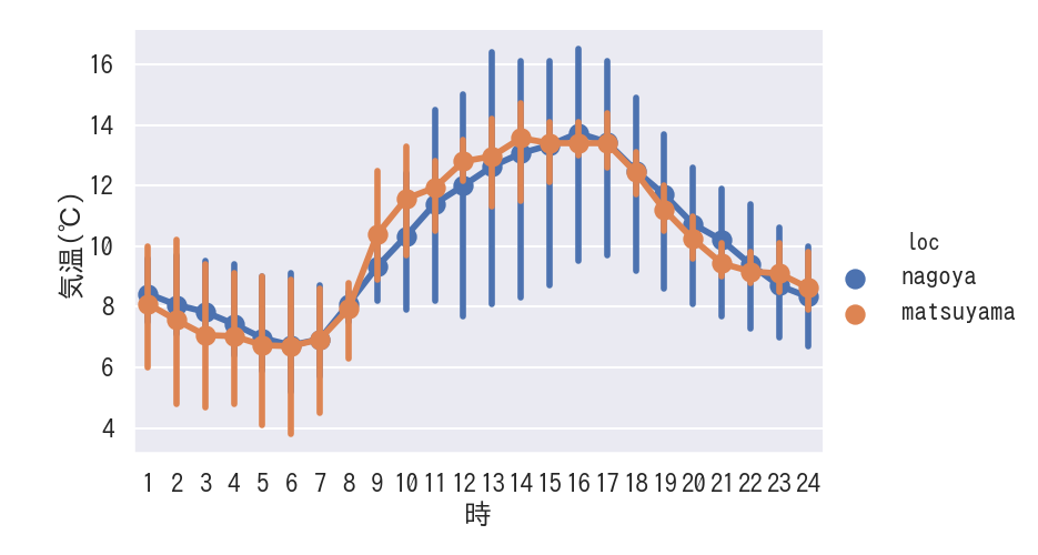 Seaborn 11 棒グラフと折れ線グラフでカテゴリー内のデータの分布を表示barplot Countplot