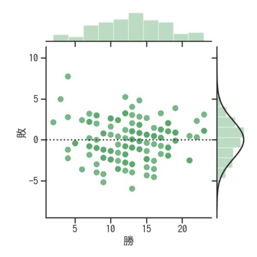 [seaborn] 13 2つのデータの関係性を2次元プロットで表示 Jointplot サボテンパイソン