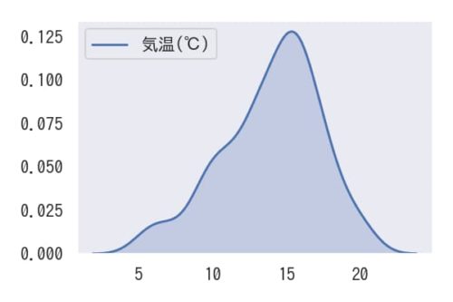 Seaborn 12 データの分布をヒストグラムとkdeプロットで表示distplot Kdeplot サボテンパイソン