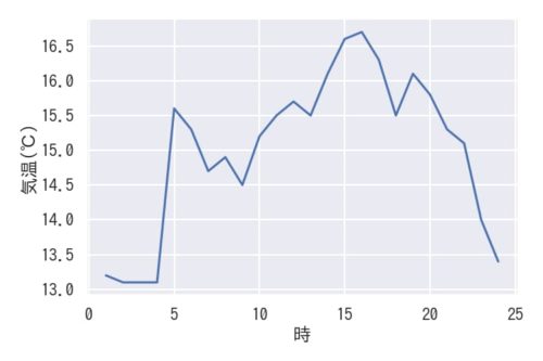 Seaborn 3 Lineplotで線グラフを表示する サボテンパイソン