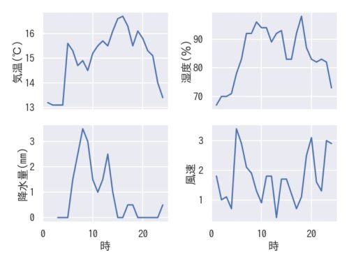 Seaborn 3 Lineplotで線グラフを表示する サボテンパイソン
