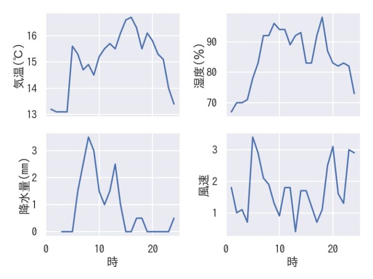 Seaborn 3 Lineplotで線グラフを表示する サボテンパイソン