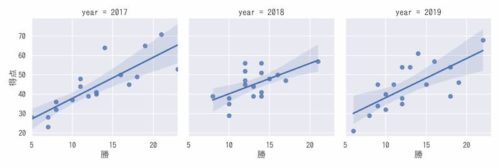 [seaborn] 15. 線形回帰つき散布図をregplot,lmplotで表示 – サボテンパイソン