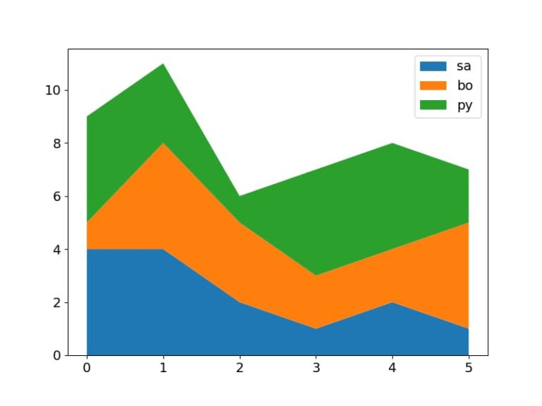 Matplotlib 85 積み上げ面グラフmatplotlib Stackplot サボテンパイソン