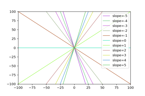 [matplotlib] 89. 任意の傾きを持つ直線を描画する方法 – axline関数の活用 – サボテンパイソン