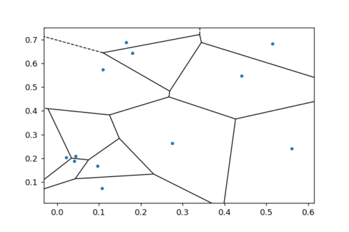 [SciPy] 10. voronoi_plot_2dによるボロノイ図の作成 – サボテンパイソン