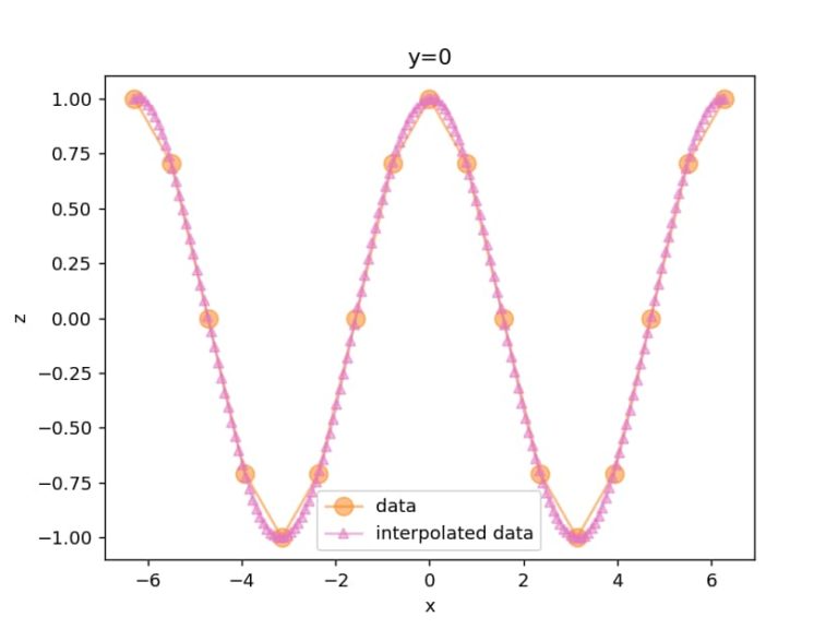 [SciPy] 11. interp2d関数を用いた2次元データの補間方法 – サボテンパイソン