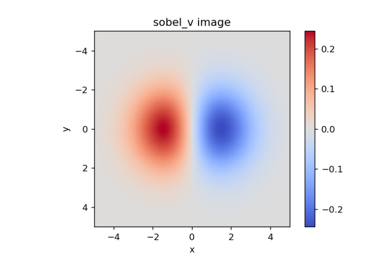[scikit-image] 90. sobelフィルタで画像の各画素における勾配を求める – サボテンパイソン
