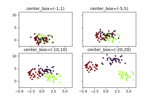 [scikit-learn] 1. make_blobsによる分類用データの生成 – サボテンパイソン