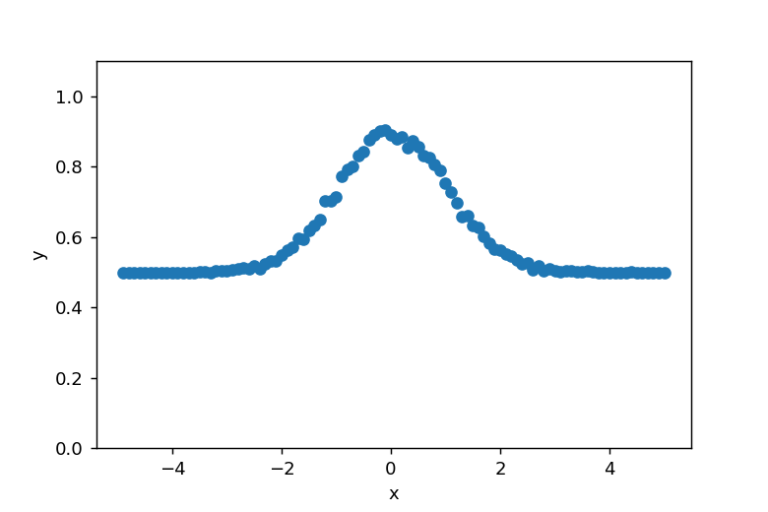 [lmfit] 2. lmfitで自作関数によるカーブフィッティング – サボテンパイソン