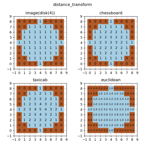 [SciPy] 12. ndimageモジュールを使った2値化画像の距離変換手法 – サボテンパイソン