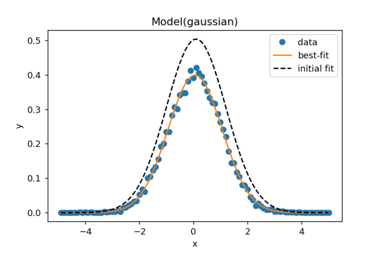[lmfit] 1. lmfitによる非線形最小2乗ガウシアンフィッティング – サボテンパイソン
