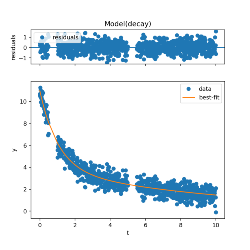 [lmfit] 7. lmfitのModelにおけるNaNの処理方法の選択 – サボテンパイソン