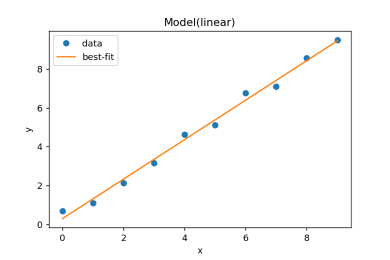 [lmfit] 10. 線形モデルによるカーブフィッティング – サボテンパイソン