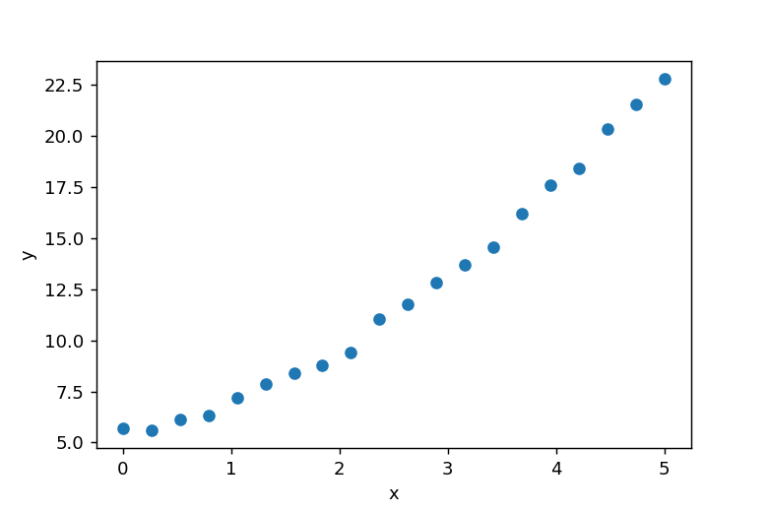 [lmfit] 11. 2次関数モデルによるカーブフィッティング – サボテンパイソン