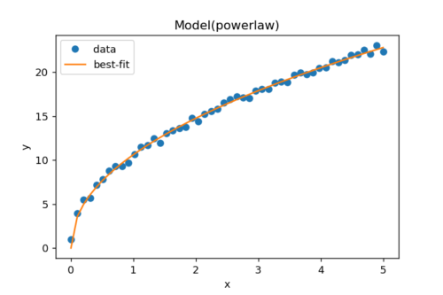 [lmfit] 15. べき乗則モデルによるカーブフィッティング – サボテンパイソン