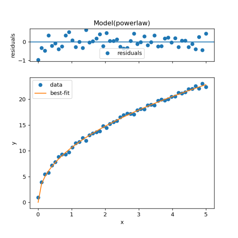 [lmfit] 15. べき乗則モデルによるカーブフィッティング – サボテンパイソン