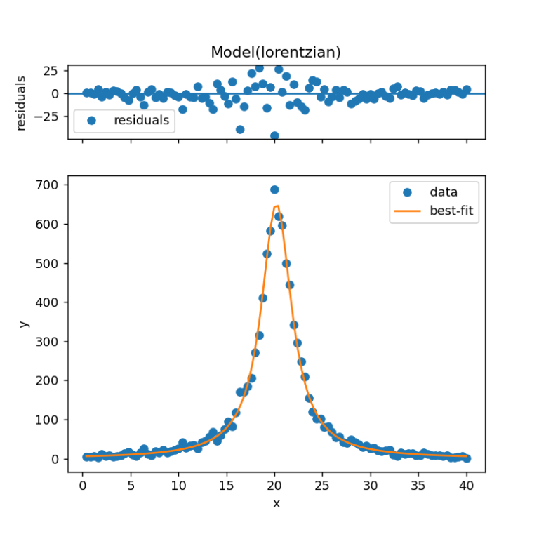 [lmfit] 18. ローレンツ分布関数モデルによるカーブフィッティング – サボテンパイソン