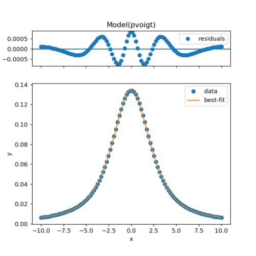 [lmfit] 21. 擬フォークト分布関数モデルによるカーブフィッティング – サボテンパイソン