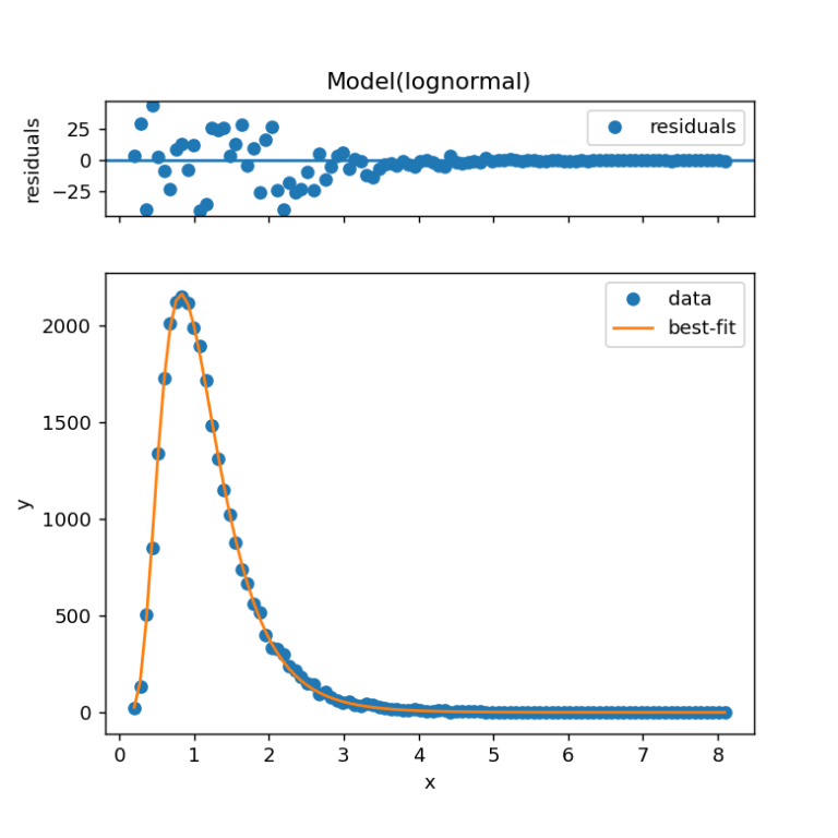 [lmfit] 9. 対数正規分布関数に基づくモデルによるカーブフィッティング – サボテンパイソン